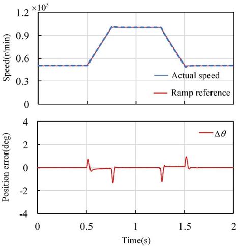 Figure 6 From Improved Position Tracking Accuracy Based On Feedforward