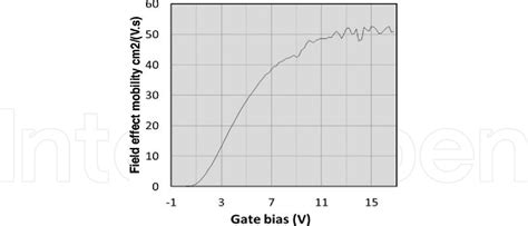 Figure 13 From Chapter 12 Advanced Sic Oxide Interface Passivation Semantic Scholar
