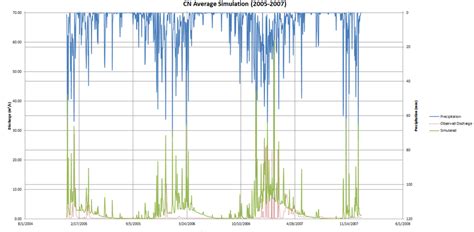 Scs Cn Simulation For The Average Period 2005 2007 Download Scientific Diagram