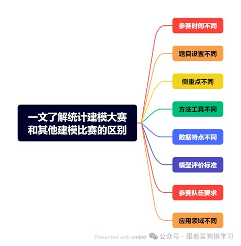 统计建模攻略 一文了解统计建模和其他建模比赛的区别 统计建模评分标准 csdn博客