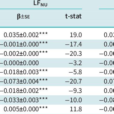 Covariate Adjusted Regression Analysis To Investigate The Effect Of Download Scientific Diagram