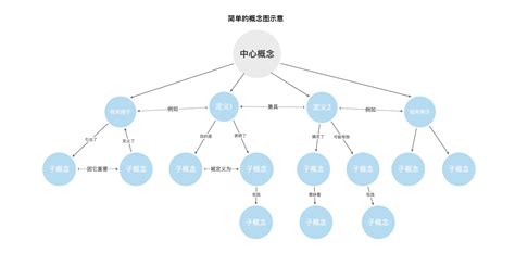 进阶教程｜如何用 Xmind 绘制概念图？ 知乎
