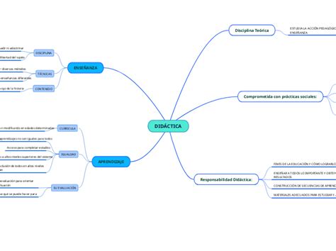 DidÁctica Mind Map