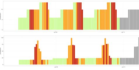 R Barplot Why Do I Get A Variable Spacing Between Bars In Ggplot2