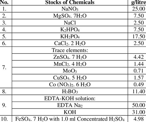 Chemical Composition G L Of Bold Basal Medium Bbm Download Scientific Diagram
