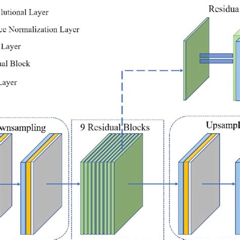 Structural Diagram Of The Generator The Generator Network Consists Of Download Scientific