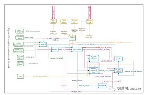 大神浅谈无人机飞控软件设计 系统性总结飞控设计入门 Csdn博客