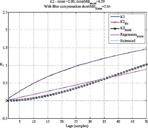 Validation Example Of The Shadowing Correlation Length Estimator Download Scientific Diagram