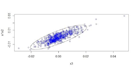 R And Chemometrics Covariance Plot And Mahalanobis Ellipse