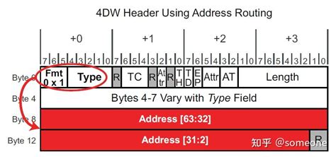 Pcie Tlp的三种路由方式 知乎