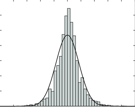 Histogram Of Normalized Residuals Residual Divided By Error For The