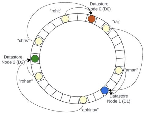 Vivek Bansal On Linkedin Two In Depth Articles On Consistent Hashing