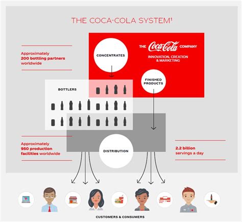 Supply Chain Diagram Of Coca Cola
