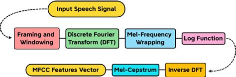 The Steps Of Extracting The Mfcc Features From An Audio Record Download Scientific Diagram