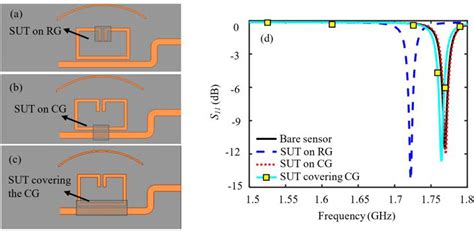16 Simulation Results D Of A Planar Microwave Resonator With Test