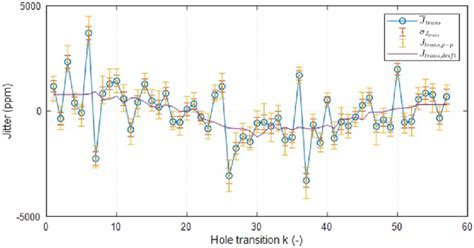 Relative Jitter For Every Hole Transition Measured Over Turns At A Download Scientific