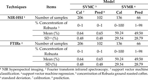 The Characteristics Of Samples In The Calibration Set And The