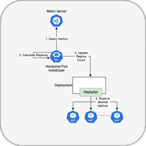 Scalable Kubernetes Deployment With Custom Metrics Proofpoint Us