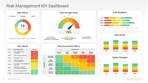 Risk Management Kpi Dashboards Powerpoint Templates Slidesalad Artofit