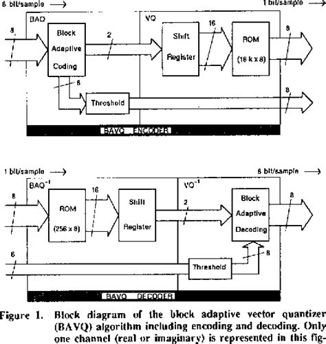 figure 1 from fusion of block adaptive and vector quantizer for