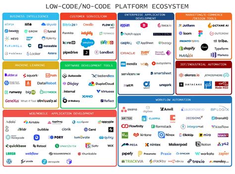 What Are Low Code And No Code Development Platforms Akveo Blog