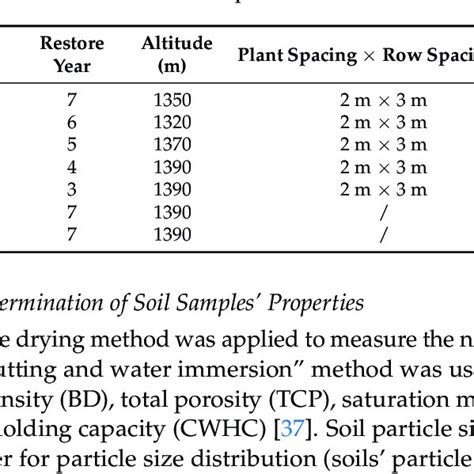 Basic Information Of Sample Land Download Scientific Diagram
