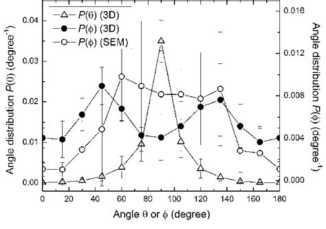 Fiber Orientation Distribution In Polar Angles H For Image Sample Download Scientific