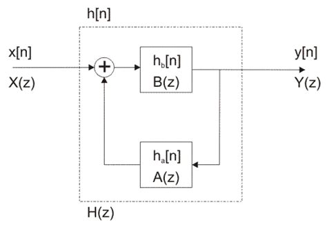 Infinite Impulse Response Iir Filter Design Mikroe