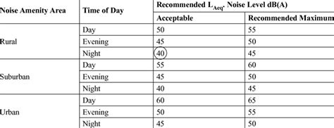 NSW Amenity Noise Criteria Download Table