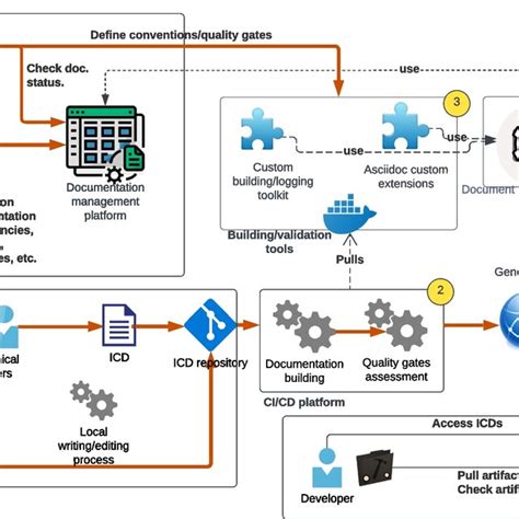 General Overview Of The Icd Management Pipeline Download Scientific Diagram