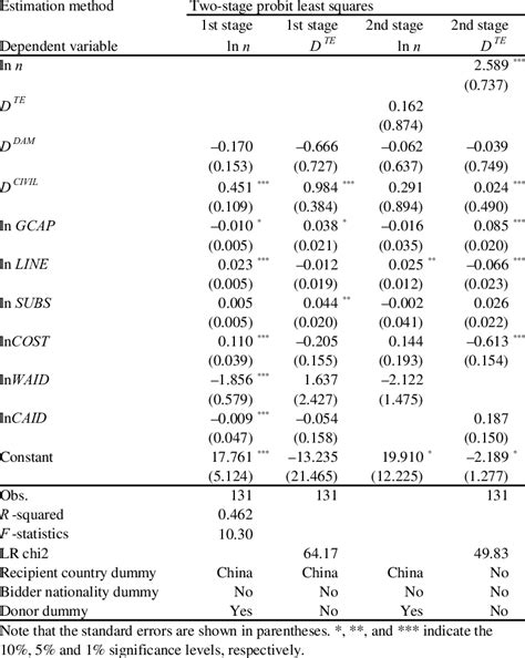 Two Stage Probit Least Squares Model For Entry And Technical Evaluation
