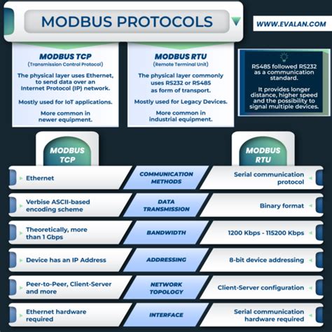 Modbus Gateways Connecting Modbus Tcp And Rtu Devices Evalan