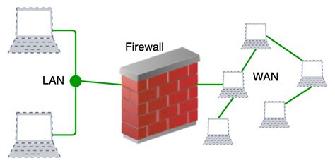 Firewall Definition What Is A Network Firewall By Imtiaz Ahmad