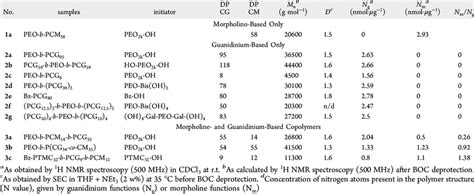 Guanidinium Based And Morpholino Based Aliphatic Polycarbonates Download Table