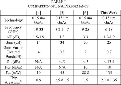 Table I From A Sub 2 DB Noise Figure 618 GHz LNA Based On GaAs Using Current Reuse Technique