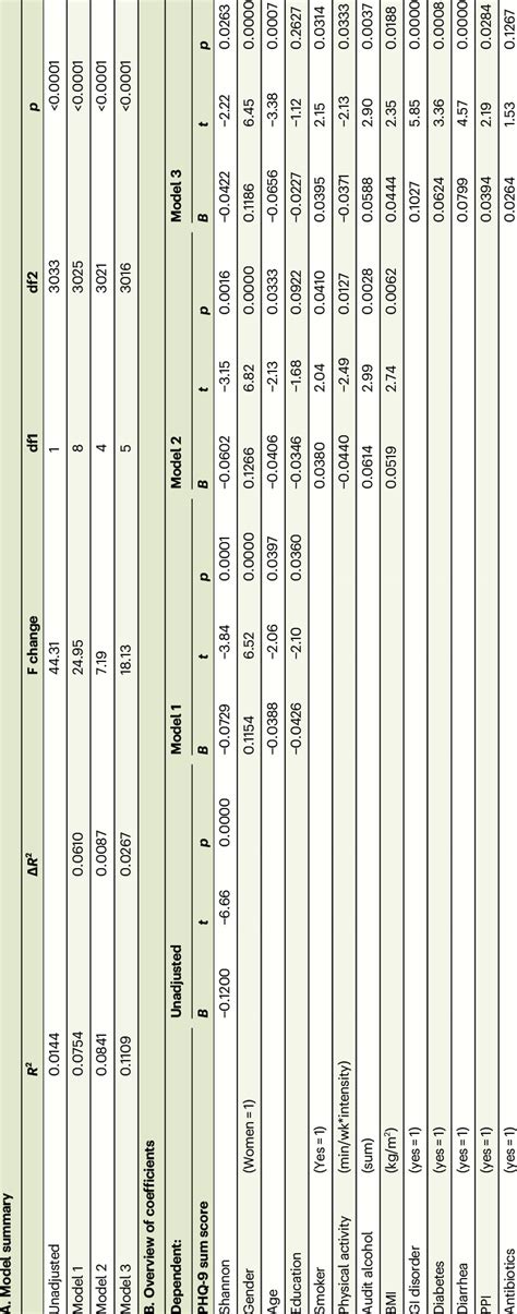 Results Of Linear Regression Models With Depressive Symptom Scores As