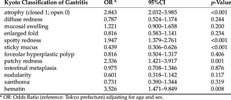 Odds Ratios Of Each Endoscopic Feature In The Kyoto Classification Of