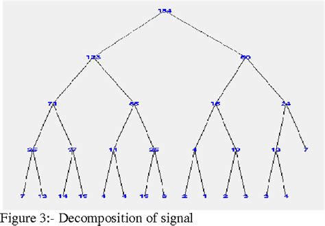 Figure 1 From Biomedical Signal Processing Using Transformation