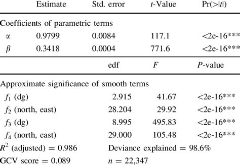Statistical Characteristics Of The Generalized Additive Model Eq 2b1 Download Table