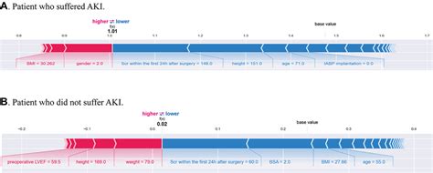 The Individual Shap Force Plots For Patients Who B Did Not Suffer