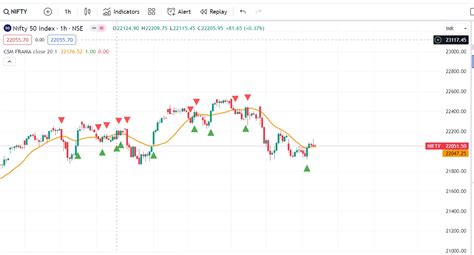 Fractal Adaptive Moving Average Frama What Is It Examples