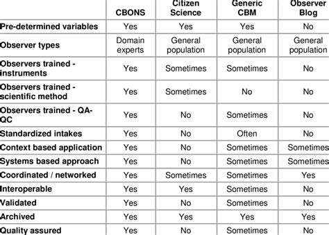 1 Comparison Of Community Based Monitoring Types Cbons Download Scientific Diagram