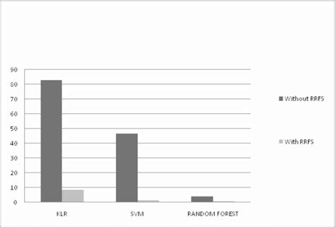 Time Duration For Training Different Classifiers For Detection Of