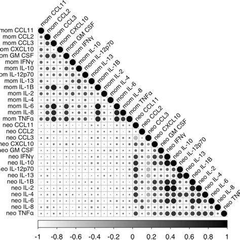 Linear Non Parametric Correlation Coefficients For 15 Overlapping