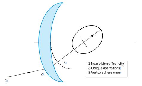 Lens Axis Chart Keski