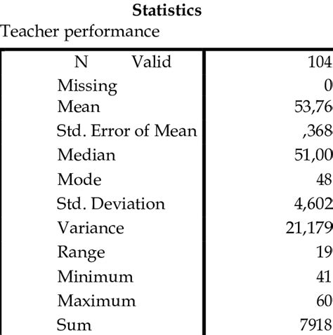 Teacher Performance Variable Description Statistics Download