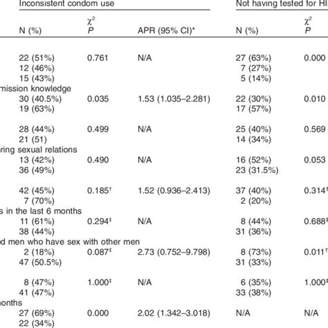 Factors Associated With Inconsistent Condom Use And Not Having Tested Download Scientific