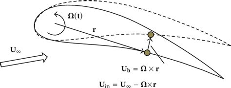 Figure 2 From Numerical Modeling Of A Marine Propeller Undergoing Surge And Heave Motion