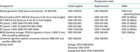 Optimization Input Data For Dg Wt Pv Bess And Converter Download