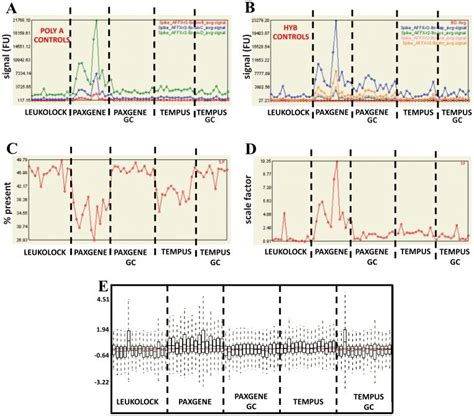 Analysis Of Array Data Of All 75 Samples Run Was Carried Out In